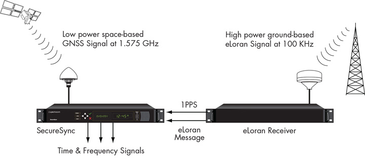 Spectracom Introduces GSG-6 Series GNSS Simulators, eLoran Backup for ...