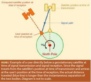 How does Earth’s rotation affect GNSS orbit computations? - Inside GNSS ...