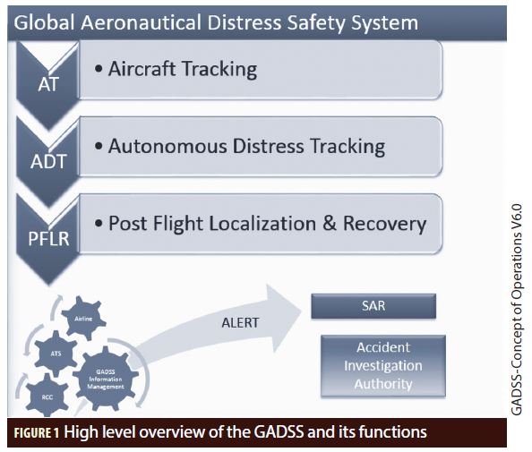 The Cospas-Sarsat MEOSAR System Solution to Support ICAO GADSS