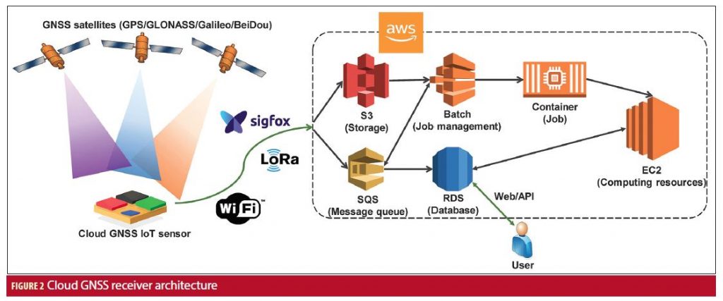 GNSS IoT Positioning: From Conventional to Cloud-Based