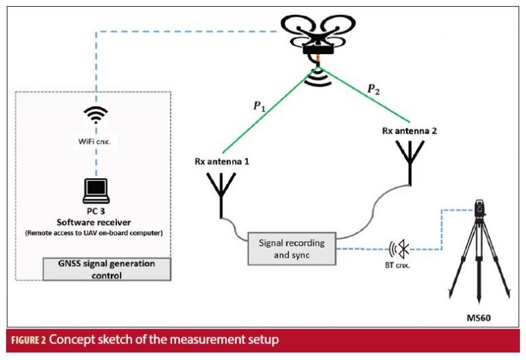 Innovative Test System for GNSS Signal Performance Analysis in Real ...