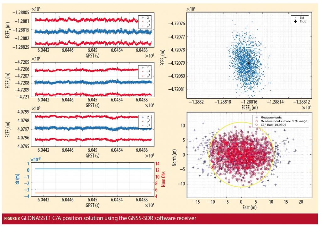 Improvements for the PVT Solution via Consideration of GLONASS