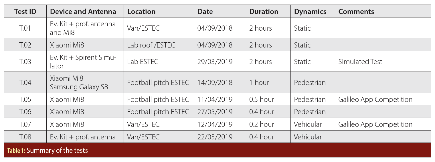 Galileo Hits the Spot: Testing GNSS Dual Frequency with Smartphones ...