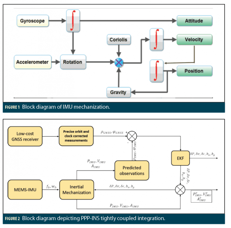 Dual-frequency PPP GNSS and MEMS-IMU Integration For Continuous ...