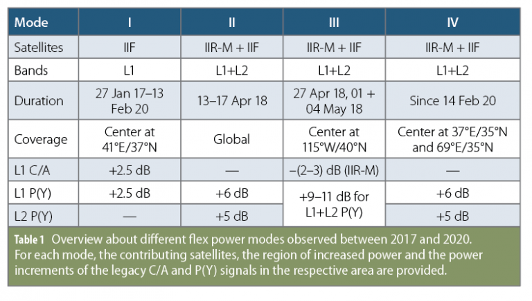 The New Flex Power Mode: From GPS IIR-M and IIF Satellites with ...