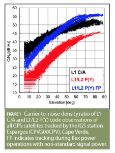 The New Flex Power Mode: From GPS IIR-M and IIF Satellites with ...