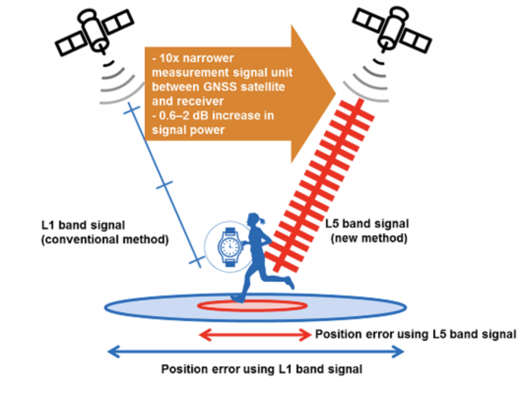 Sony Releases GNSS Receiver LSIs for IoT and Wearable Devices - Inside ...