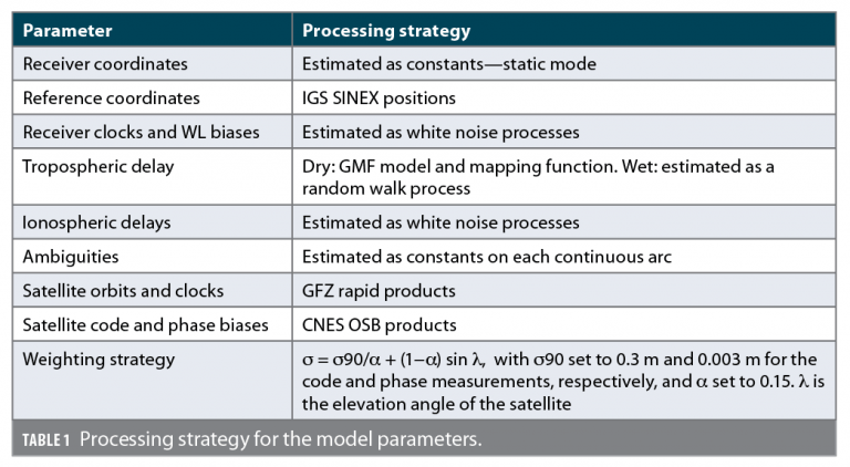 Multi-GNSS Ambiguity Resolution For Signal Obstruction in PPP - Inside ...