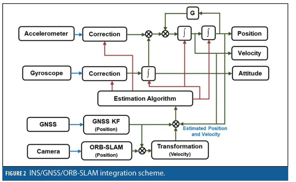 Smartphones Navigate from Street to Indoors with Multi-Sensor ...