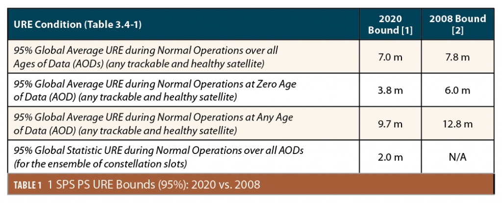 How can the parameters given in the most recent GPS Standard ...