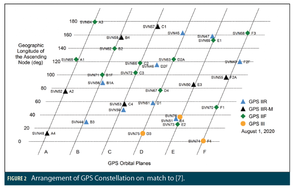 How can the parameters given in the most recent GPS Standard ...