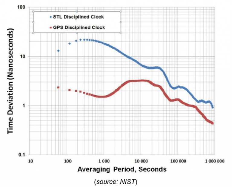 NIST Confirms STL as Accurate Time Source Independent of GNSS — and ...