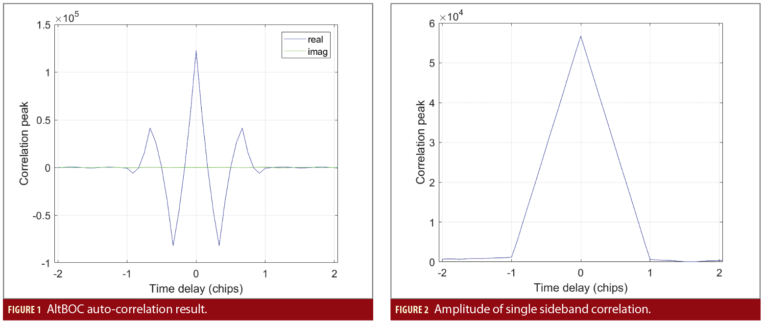 Getting To E5 With Ease An Altboc Double Sideband Receiver Based On Single Sideband Correlation