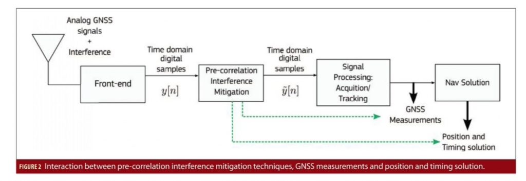 GNSS Interference Mitigation: Modulations, Measurements and Position ...