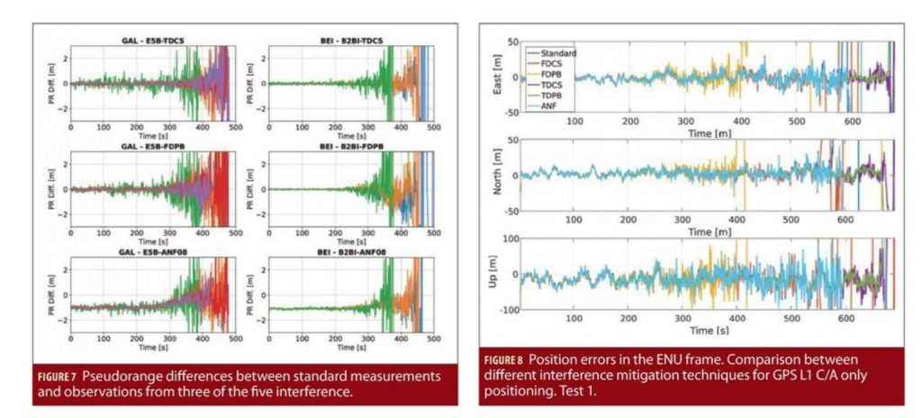 GNSS Interference Mitigation: Modulations, Measurements and Position ...