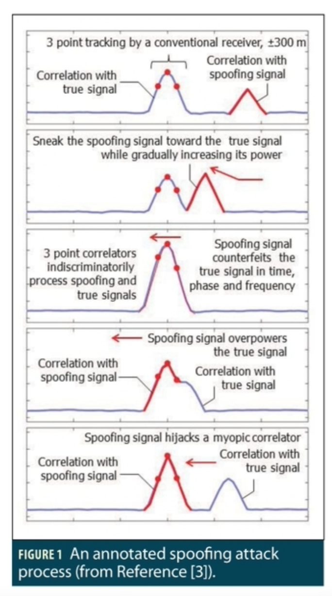 Q: How to mitigate a spoofing signal while tracking it for intent ...
