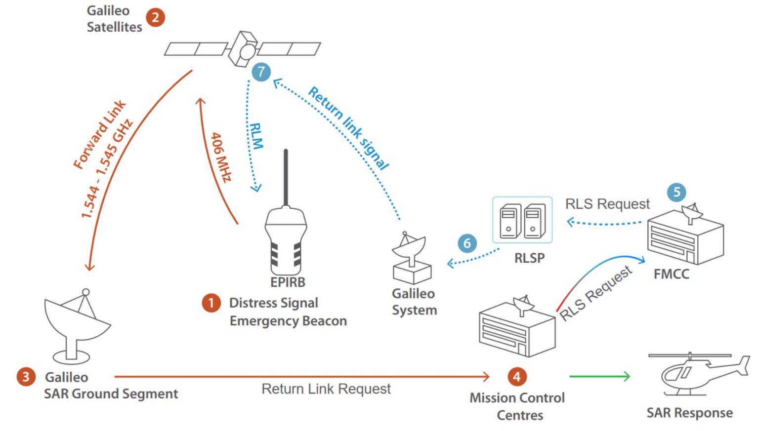 200 Rescued from Chilly Arctic in Galileo/Cospas-Sarsat Demo - Inside ...