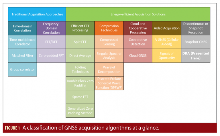 Energy-Efficiency Considerations For GNSS Signal Acquisition - Inside GNSS - Global Navigation ...
