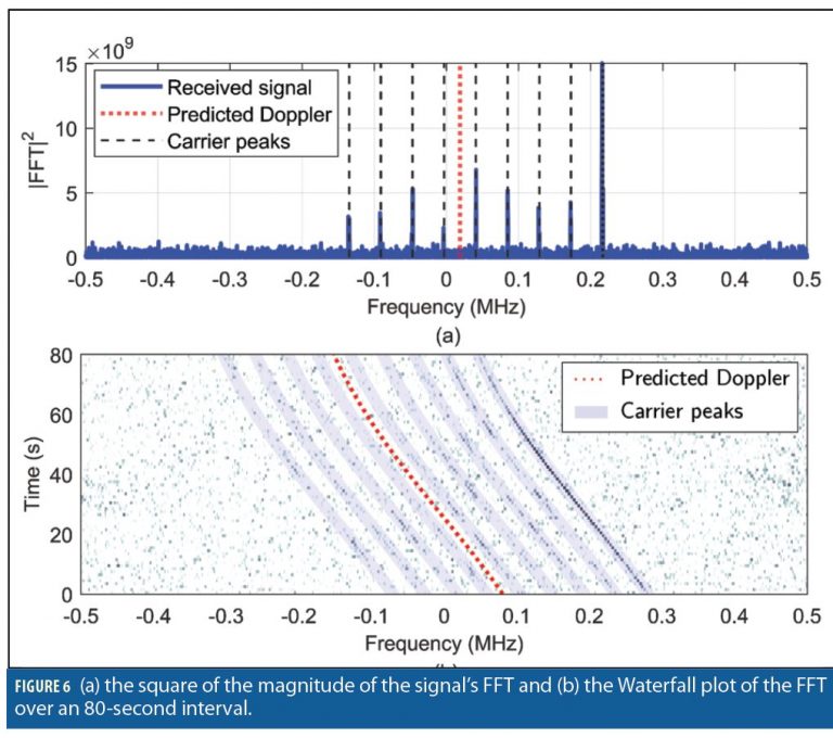 ENTER LEO on the GNSS Stage: Navigation with Starlink Satellites ...