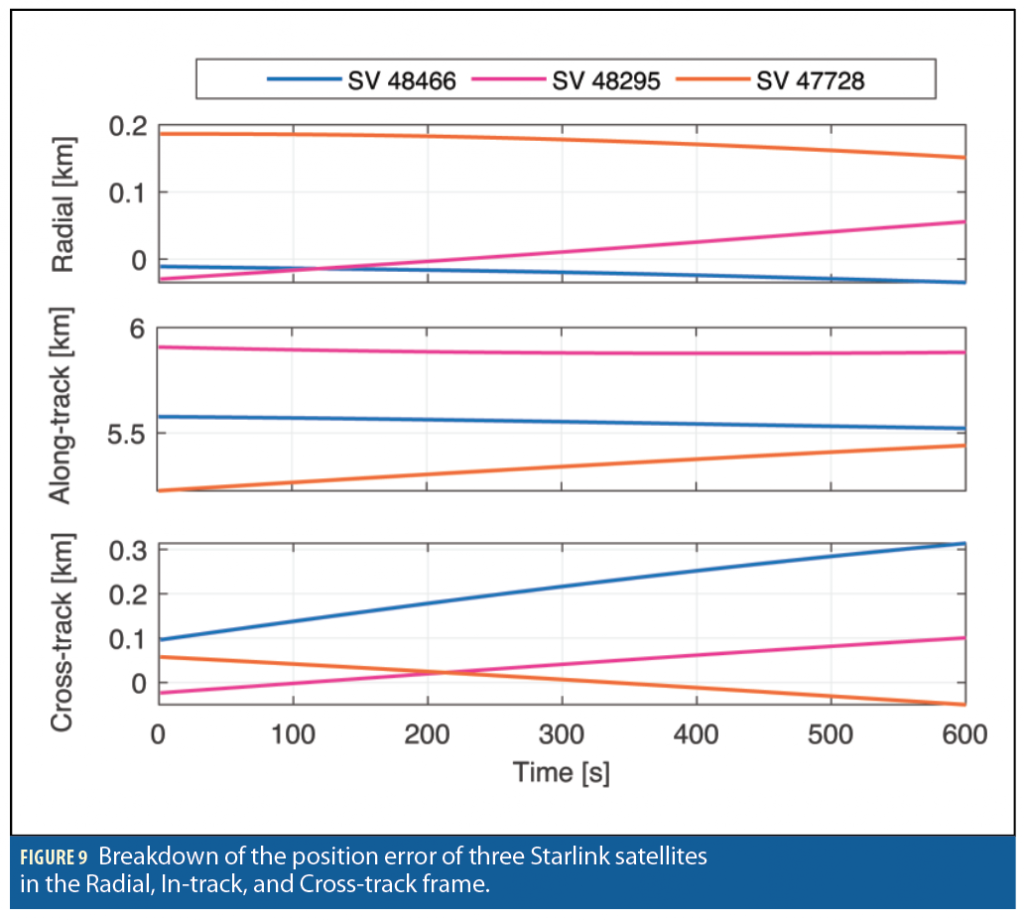 ENTER LEO on the GNSS Stage: Navigation with Starlink Satellites ...