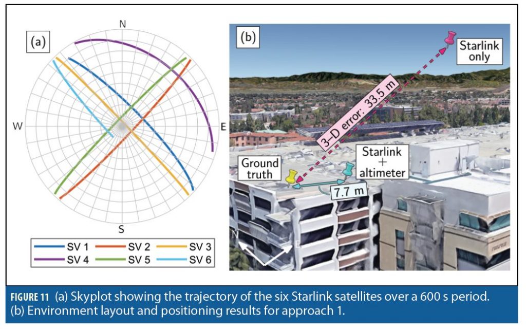 ENTER LEO on the GNSS Stage: Navigation with Starlink Satellites ...