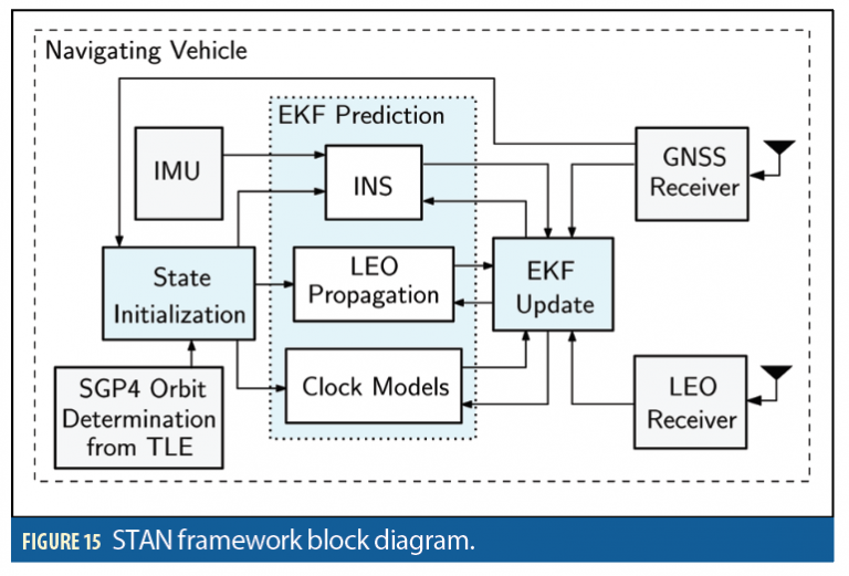 ENTER LEO on the GNSS Stage: Navigation with Starlink Satellites ...