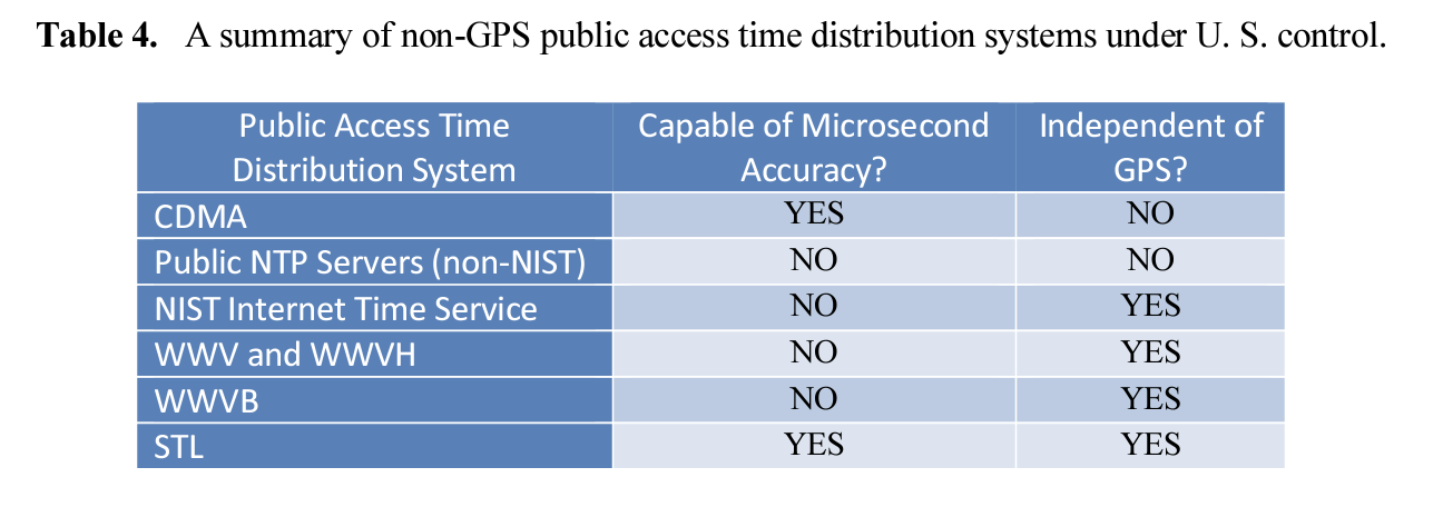 2 NIST Reports Identify STL As Reliable Source of Resilient Timing for ...