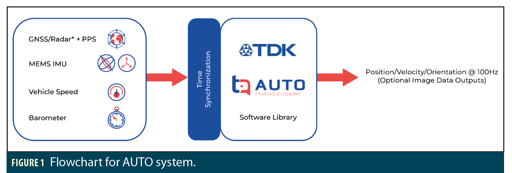 Multiple Imaging Radars Integrate with INS/GNSS via AUTO Software ...