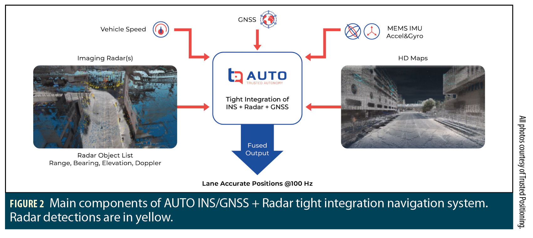 Multiple Imaging Radars Integrate with INS/GNSS via AUTO Software ...