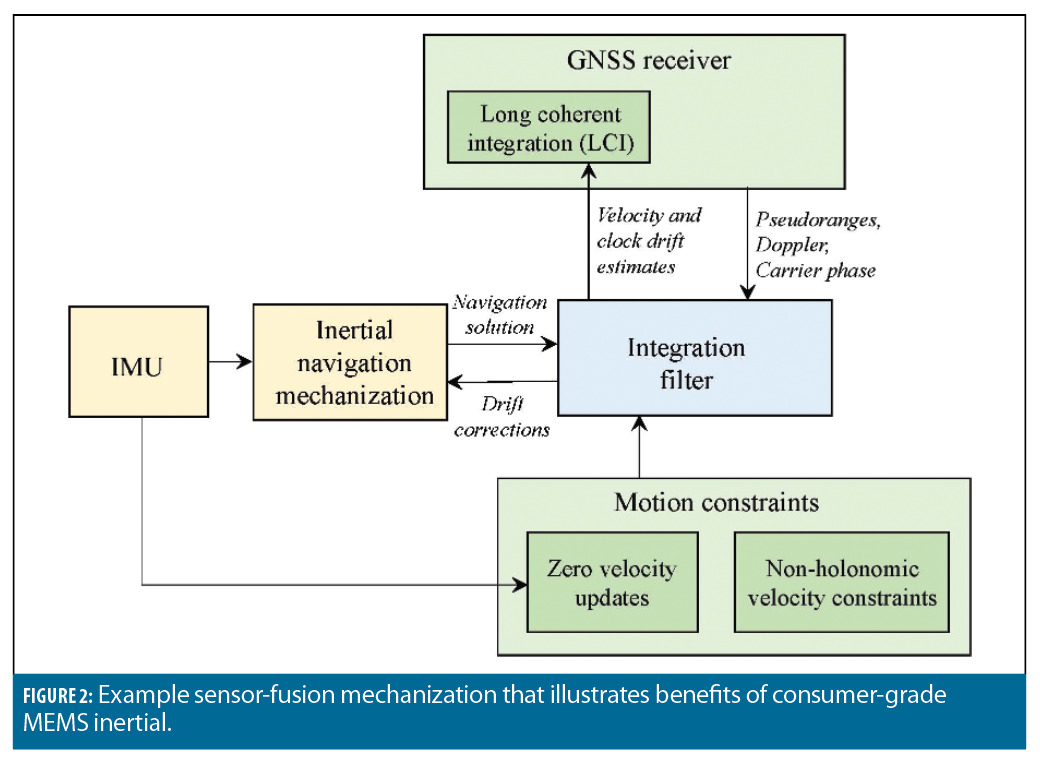The Inertialist: Up Close with Inertial Navigation - Inside GNSS ...