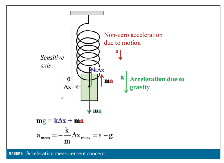 The Inertialist: Fundamentals of Inertial Navigation - Inside GNSS ...