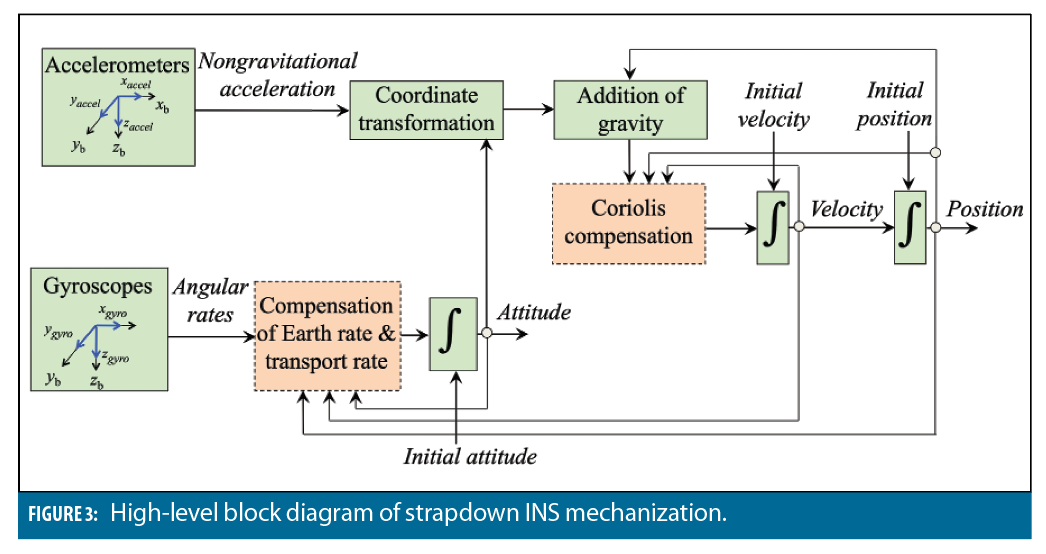 The Inertialist: Fundamentals of Inertial Navigation - Inside GNSS ...