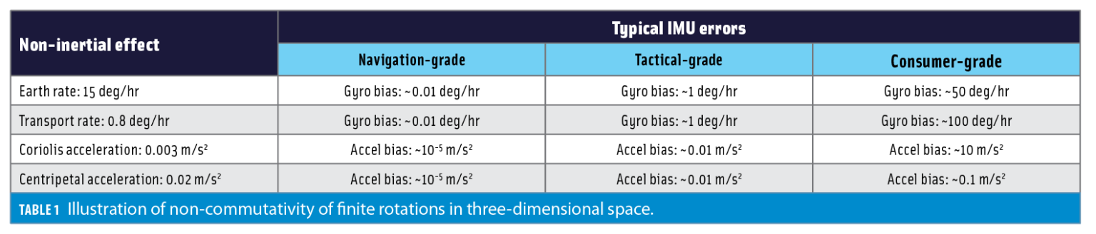 The Inertialist: Fundamentals of Inertial Navigation - Inside GNSS ...