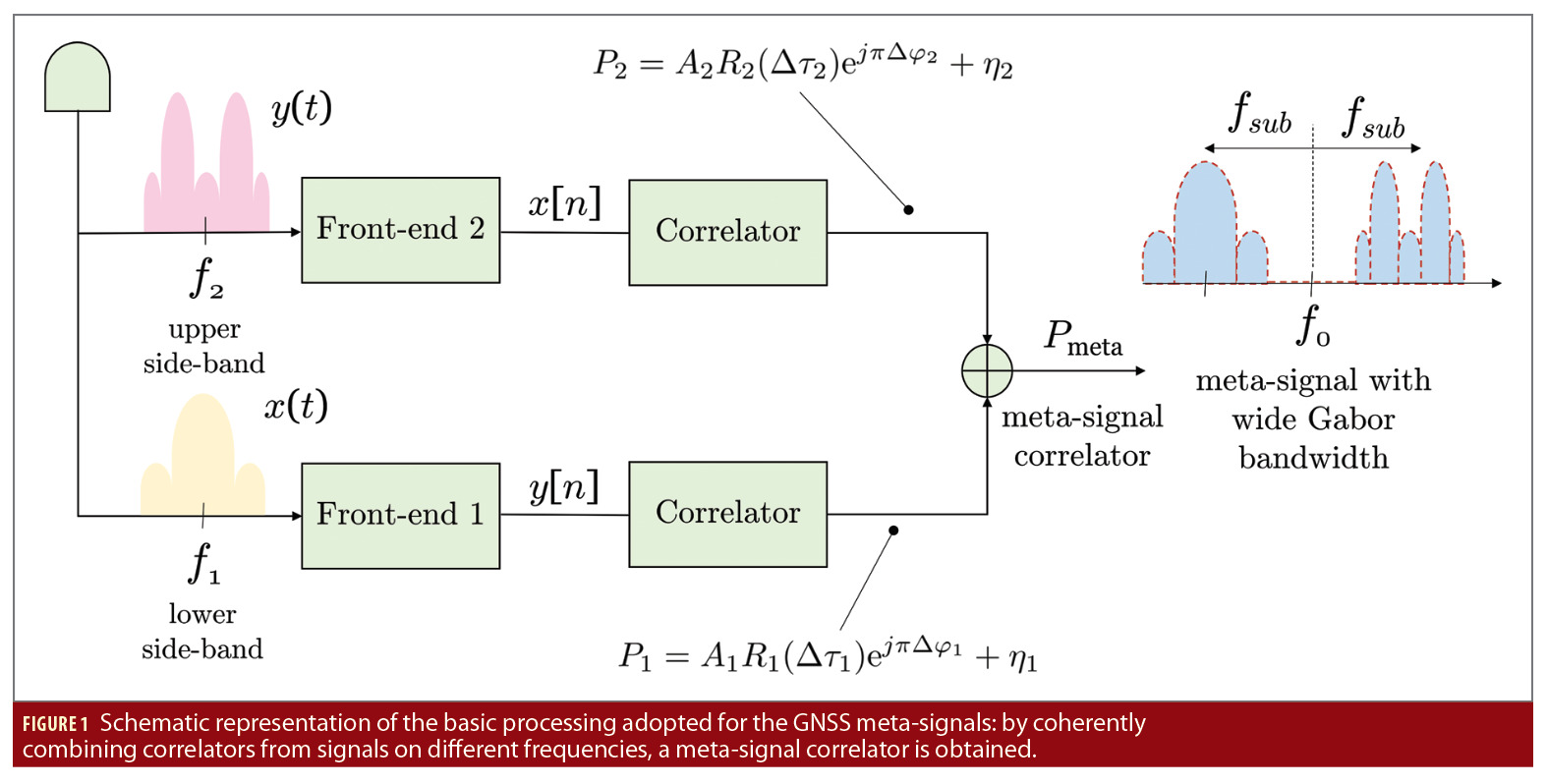 Synthetic Meta-signal Measurements from Side-band Observations - Inside ...
