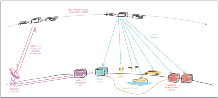 NovAtel Receivers to Support New Xona Commercial LEO Constellation - Inside GNSS - Global ...