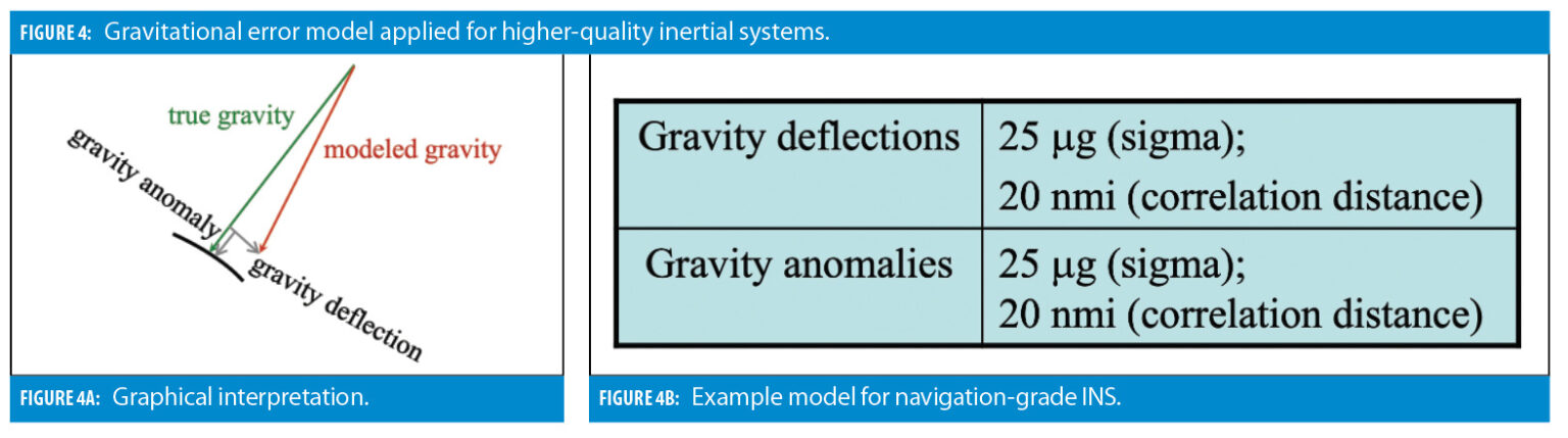 Inertial Error Propagation: Understanding Inertial Behavior - Inside ...