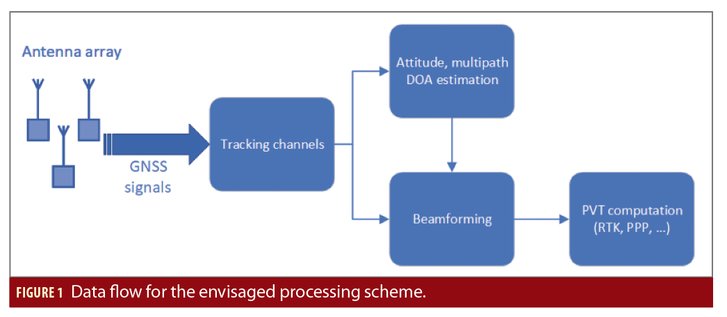 Geometric Beamforming with Low-Cost Antenna Arrays - Inside GNSS - Global Navigation Satellite ...