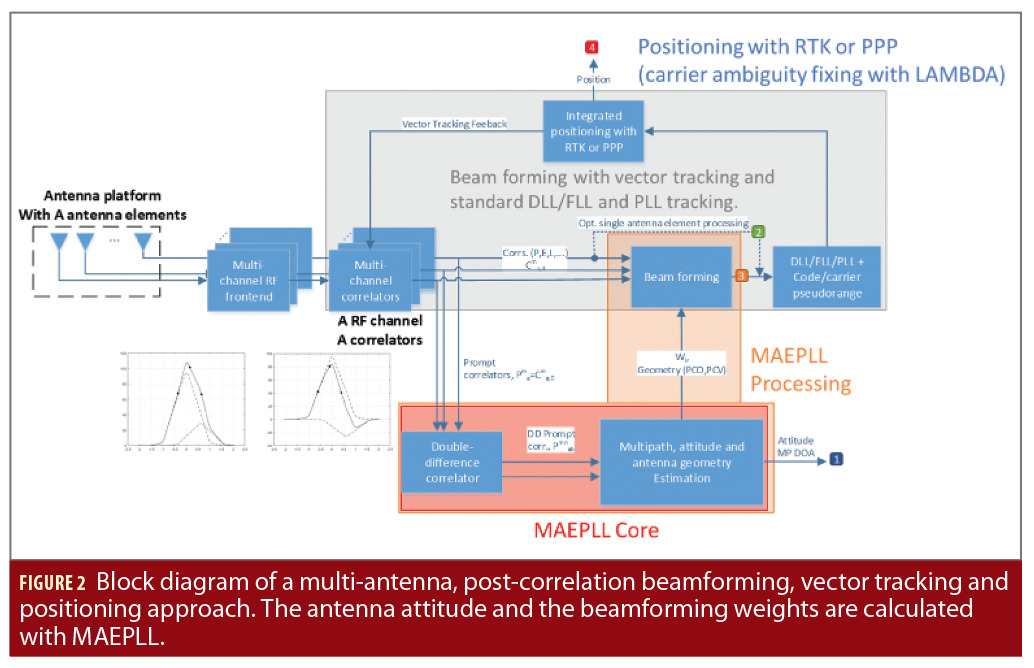 Geometric Beamforming with Low-Cost Antenna Arrays - Inside GNSS ...