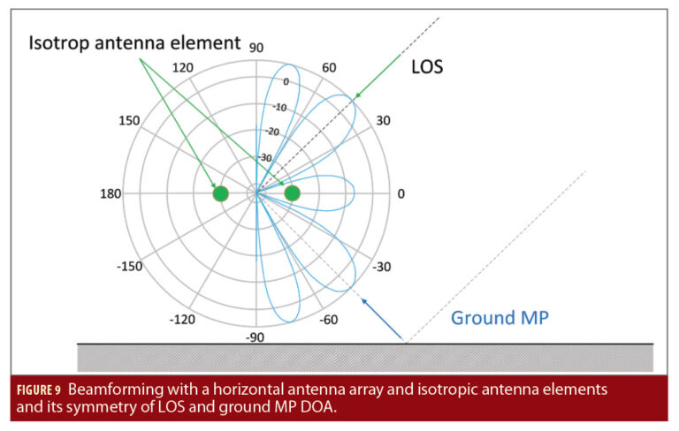 Geometric Beamforming with Low-Cost Antenna Arrays - Inside GNSS ...