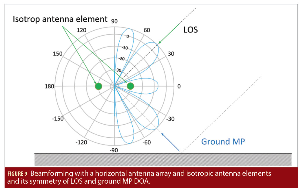 Geometric Beamforming with Low-Cost Antenna Arrays - Inside GNSS ...