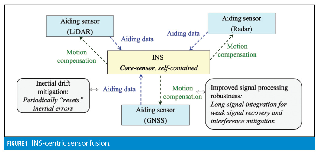 The Inertialist: INS-Centric Sensor Fusion - Inside GNSS - Global Navigation Satellite Systems ...