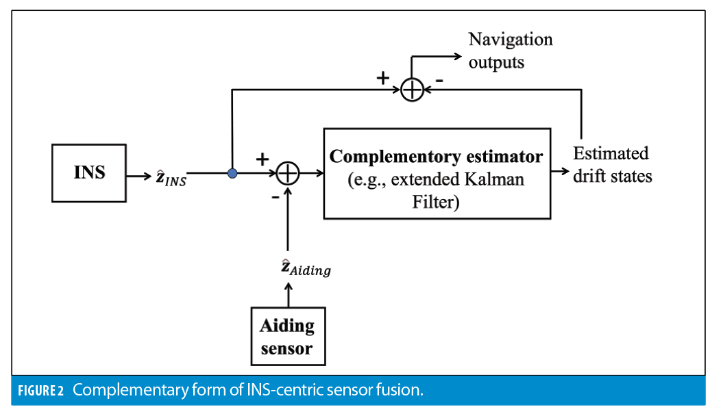 The Inertialist: INS-Centric Sensor Fusion - Inside GNSS - Global ...