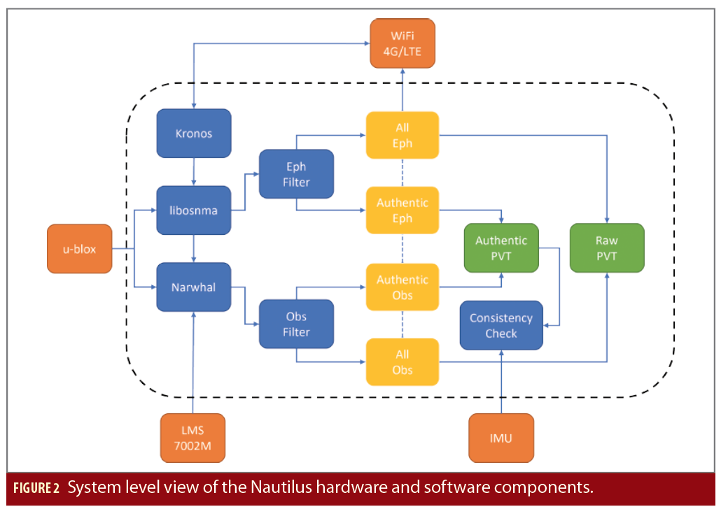 NAUTILUS: An Embedded Navigation Authentication Testbed - Inside GNSS ...