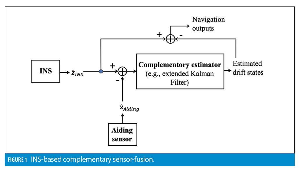The Inertialist: Complementary Sensor Fusion - Inside GNSS - Global Navigation Satellite Systems ...