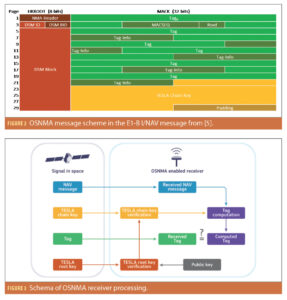 Galileo Authentication and High Accuracy: Getting to the Truth - Inside GNSS - Global Navigation ...