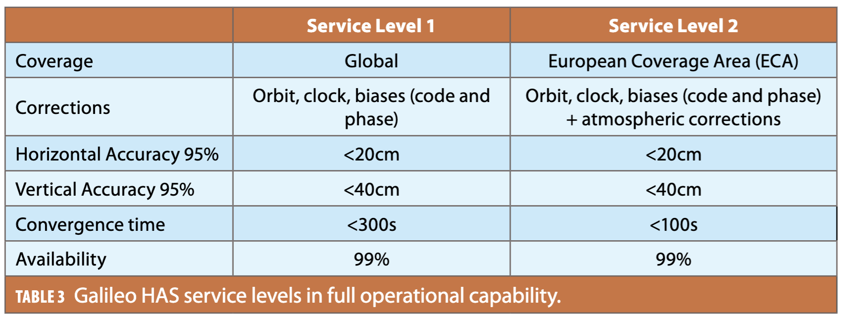 Galileo Authentication and High Accuracy: Getting to the Truth - Inside ...