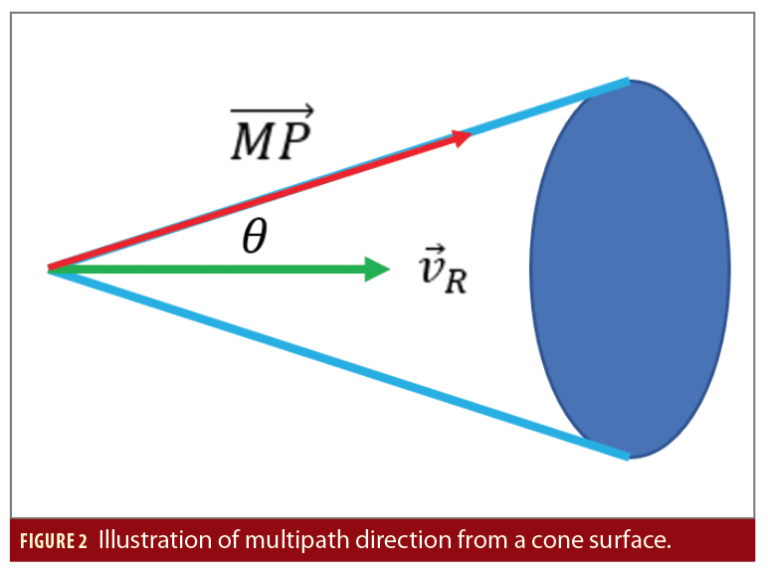 Multipath Mitigation Inside Gnss Global Navigation Satellite Systems Engineering Policy