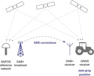 SSRoverDAB+ Demonstrates New GNSS Corrections Approach - Inside GNSS ...