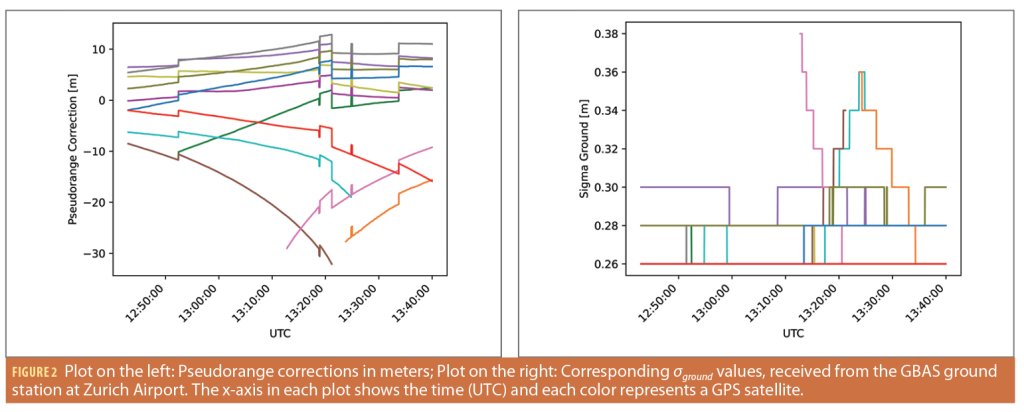 Leveraging GBAS for UAV Flights - Inside GNSS - Global Navigation ...