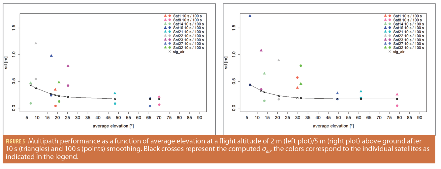 Leveraging GBAS for UAV Flights - Inside GNSS - Global Navigation ...